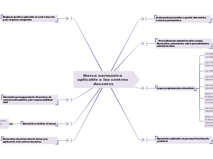 Marco normativo aplicable a los centros do...- Mind Map